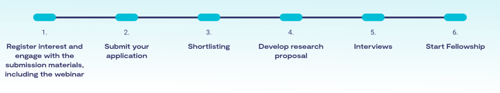 Emerging Innovators Fellowship - MRC Laboratory of Medical Sciences