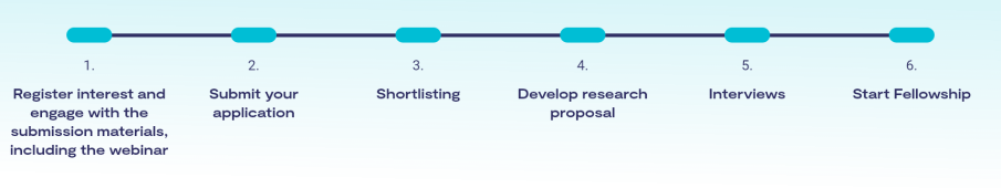 Emerging Innovators Fellowship - MRC Laboratory of Medical Sciences