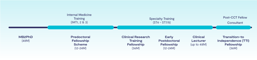 Chain Florey Clinician Scientist Programme