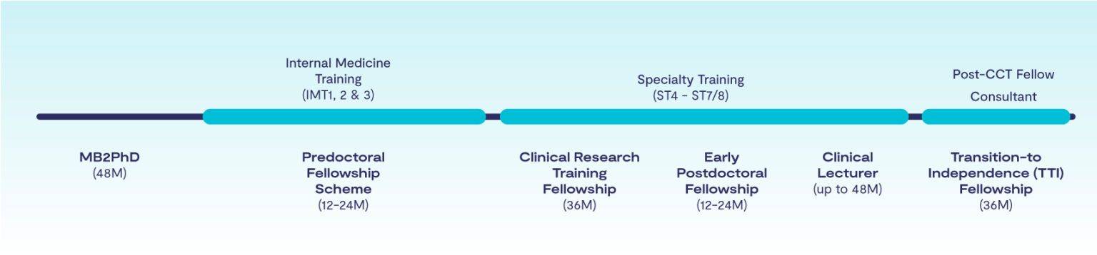 Chain Florey Clinician Scientist Programme