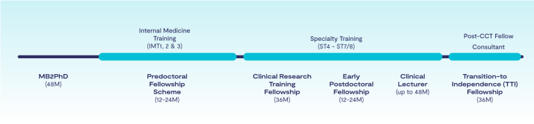 Chain Florey Clinician Scientist Programme