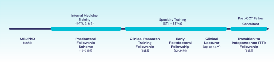 Chain Florey Clinician Scientist Programme